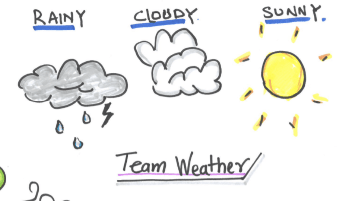 Tree Retrospective Model | Towards Agility