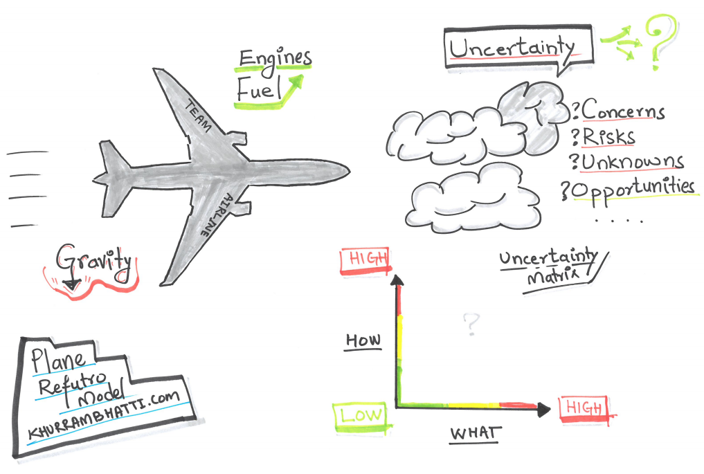 Plane Refutro Retrospective Model – Towards Agility