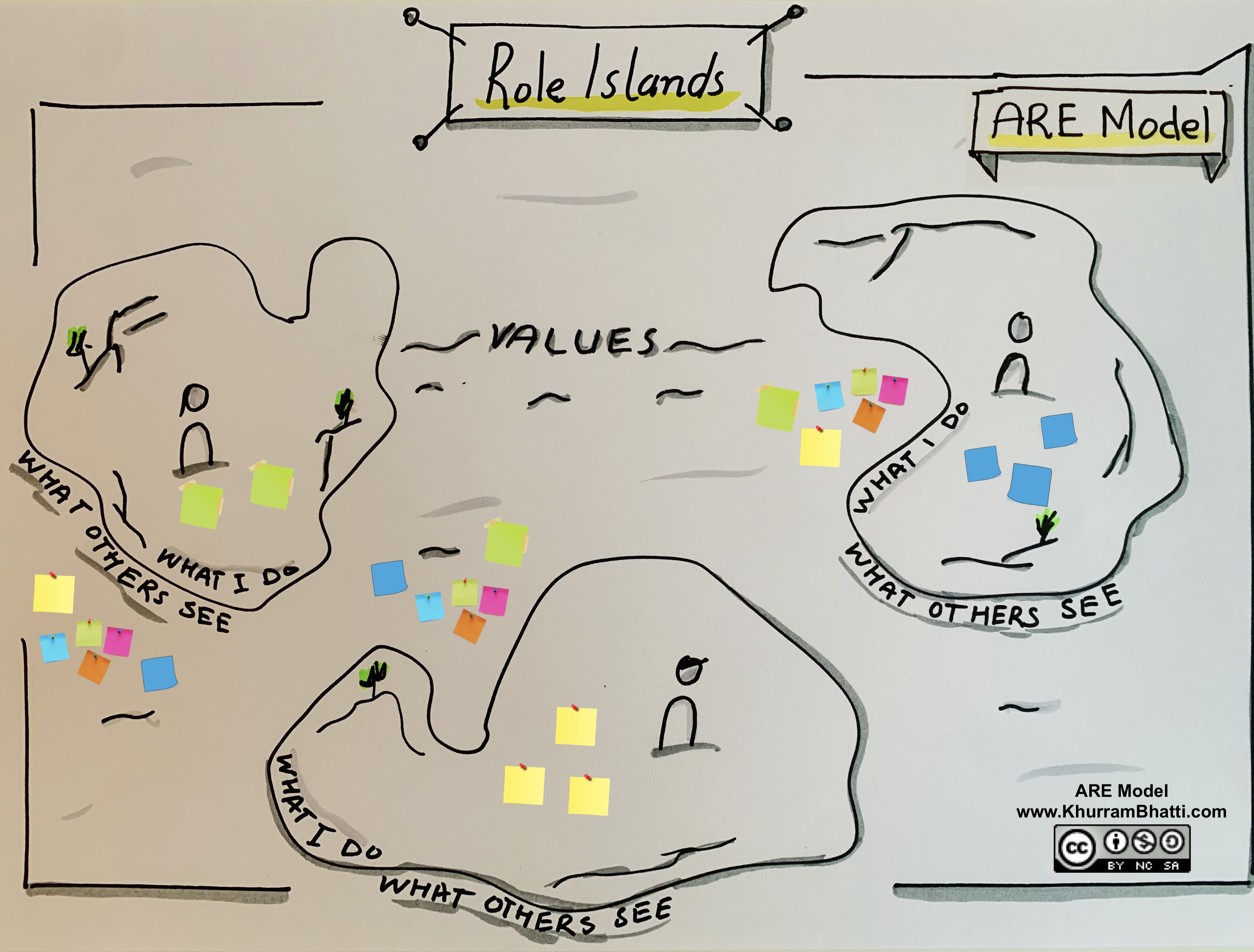 ARE Model – How to align roles and expectations in a team – Towards Agility